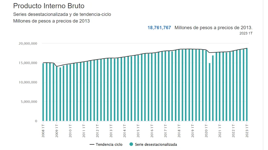 Pib De México Crece 1 Durante Primer Trimestre De 2023 Según Inegi