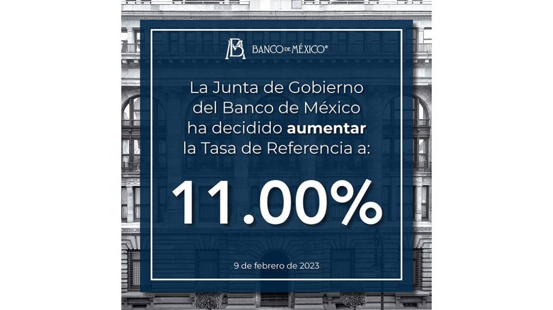 Banxico aumenta tasa de interés en 50 puntos base; queda en 11%