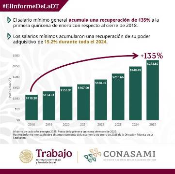 Salarios mínimos tuvieron 15.2% de recuperación del poder adquisitivo ...