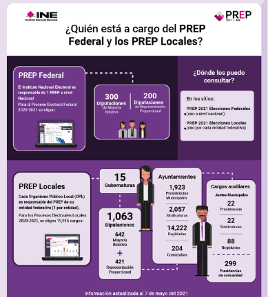 #Elecciones2021: ¿Qué es el PREP y cómo funciona?