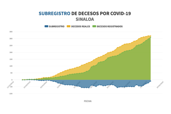 "¿Cuántas muertes reales por Covid-19 van en Sinaloa?"