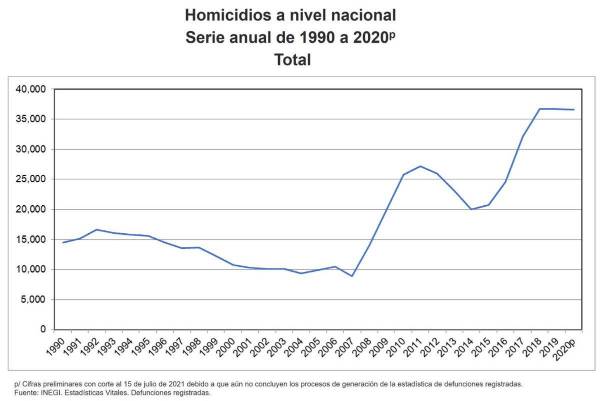En 2020 se cometieron más de 36 mil homicidios dolosos en México: Inegi