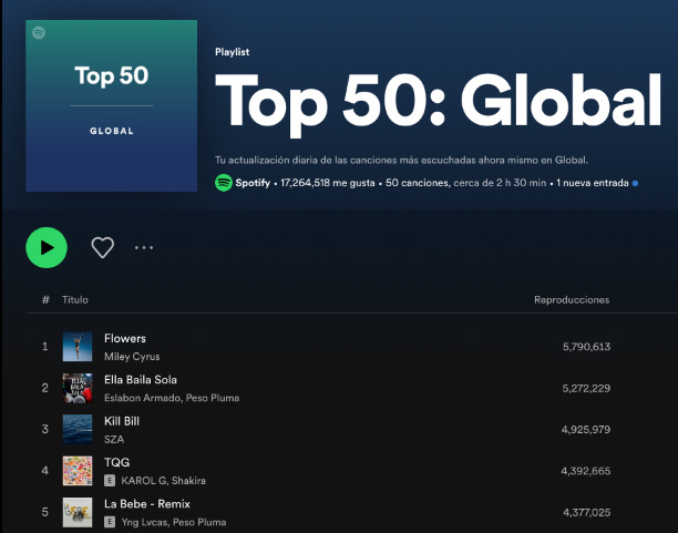 Conquista Peso Pluma Spotify Mundial, ocupa la segunda posición en el Top 50