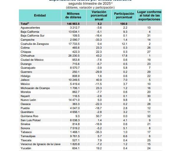 Caen 16.9% las exportaciones de Sinaloa en el segundo trimestre de 2025