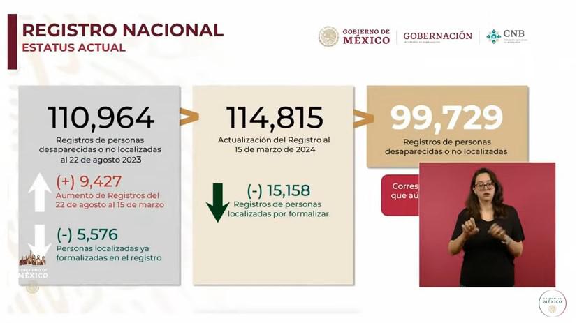 Gobierno Reduce 20 Mil Casos Del Censo Nacional De Desaparecidos Dice