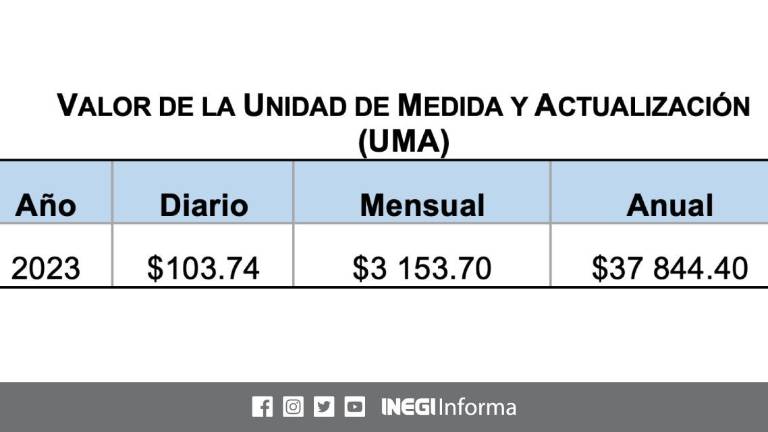 Valor diario de la UMA será de 103.74 pesos durante 2023
